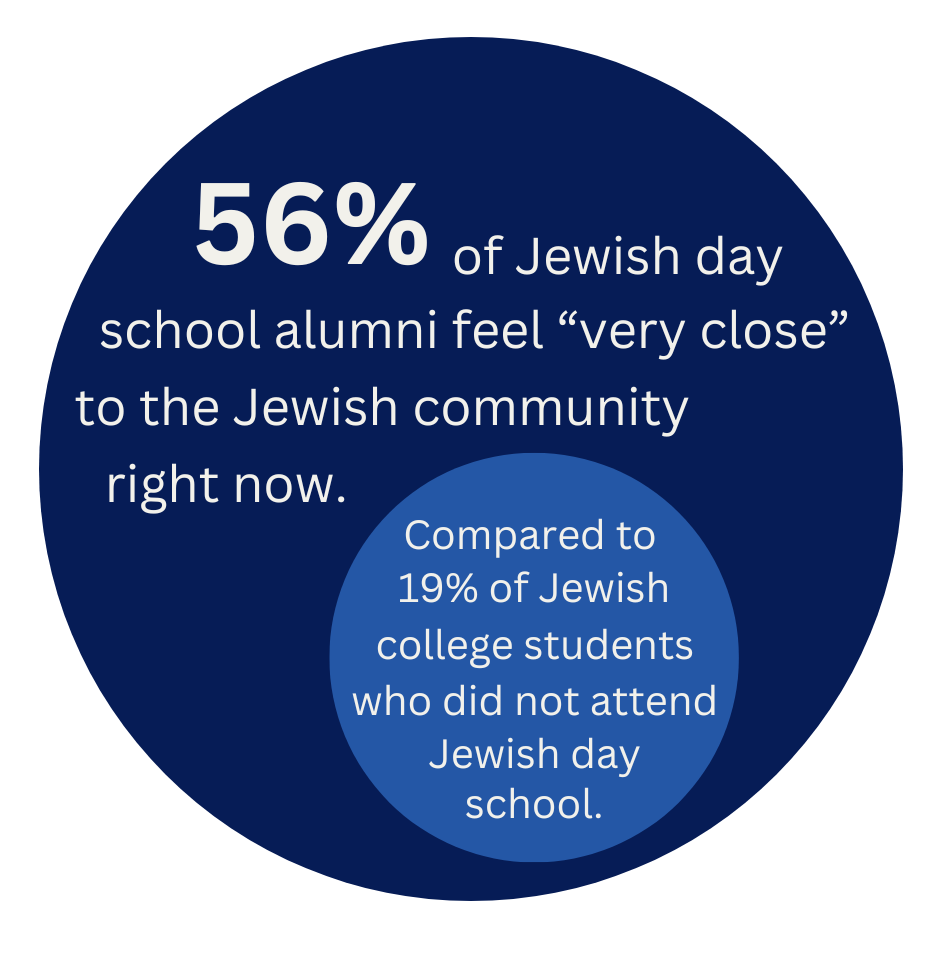 New Study Reconfirms Impact of Jewish Day School Education – Posnack School