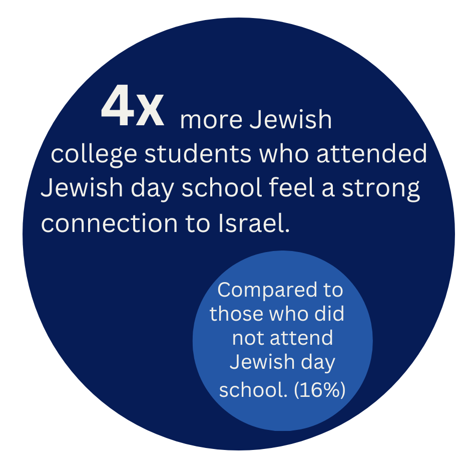 New Study Reconfirms Impact of Jewish Day School Education – Posnack School